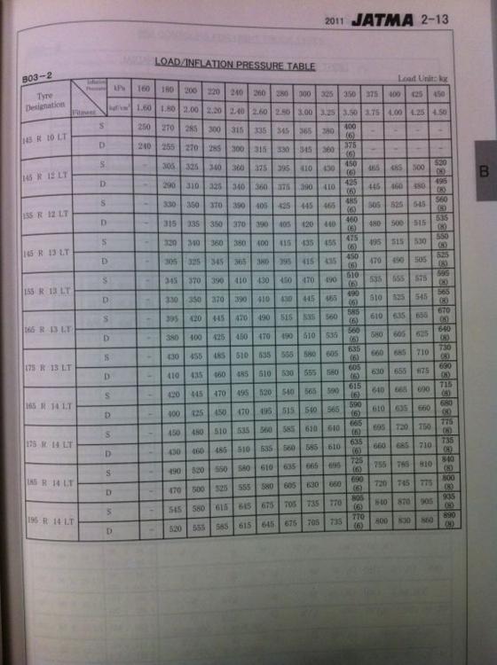 Weight and tire pressure - General Discussion - Toyota Motorhome ...