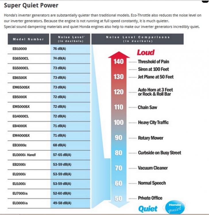 Generator noise levels. - Electrical - Toyota Motorhome Discussion Board